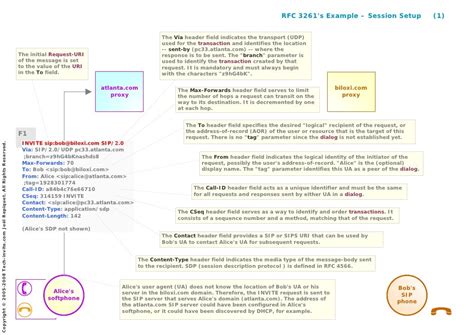 ejemplos sip rfc 3261