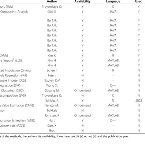 Different Missing Values Replacement Methods Download Table