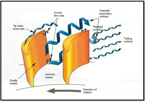 Figure 1 From Minimization Of Loss In Small Scale Axial Air Turbine