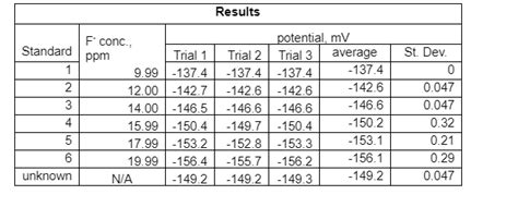 solved paste excel plot of your calibration curve in this