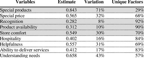Squared Multiple Correlations Download Table