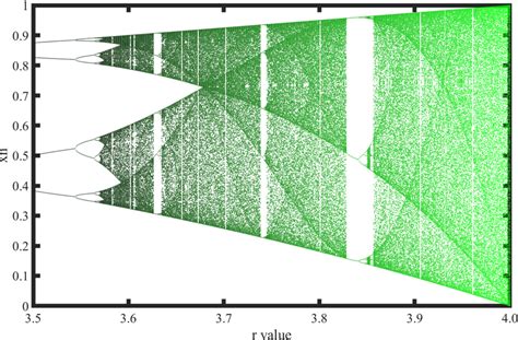 all possible values in y taken at each value of r download scientific