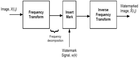Watermark Insertion Into Most Significant Region Of A Spread Download Scientific Diagram