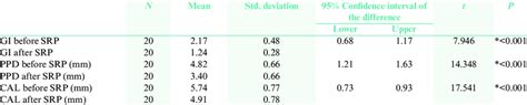 Comparison Of Gi Ppd And Cal Before And After Treatment In Group A