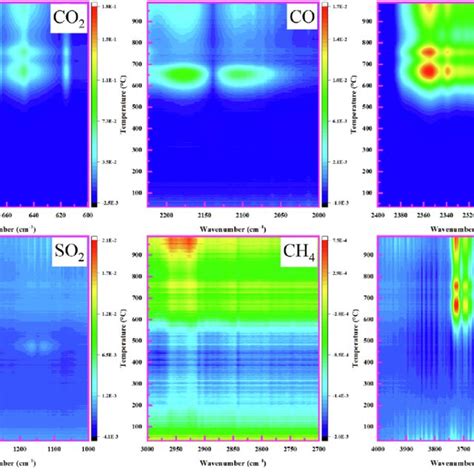 2d Ftir Maps Of The Volatiles Evolved During Oxidation Of Raw Ore Under