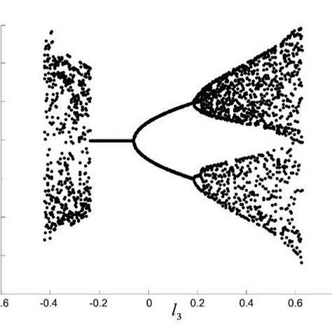 Bifurcation Diagram Of Controlled Mimo3 System 9 Download Scientific Diagram