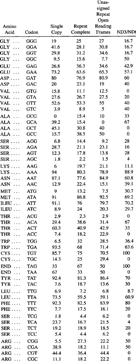 Codon Usage Within Degenerate Families Download Table