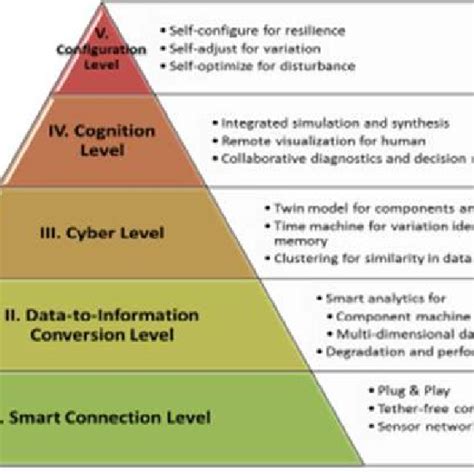 5c Architecture For Implementation Of Cyber Physical System Download