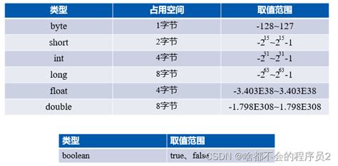 Java基础语法 变量和数据类型 Java中常见的关键字 运算符 Csdn博客
