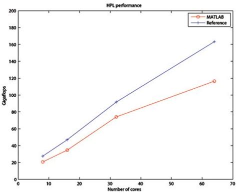 Solving Large Scale Linear Algebra Problems Using SPMD And Distributed