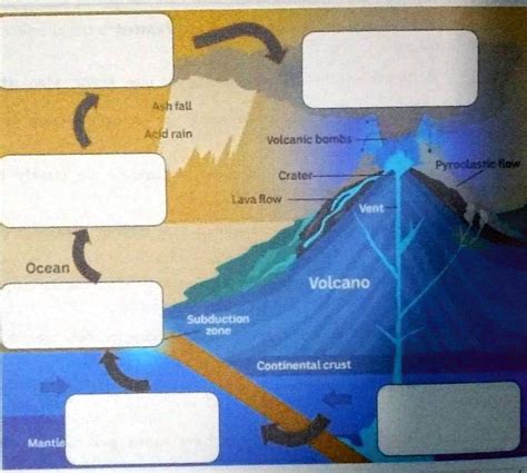 Get Answer Ocean Mantle Ash Fall Acid Rain Volcanic Bombs Crater