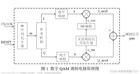 Fpga实现数字qam调制系统 Toy模板网