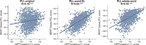 Figure 1 From A Better Way To Do Masked Language Model Scoring