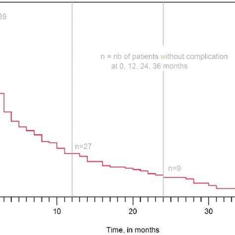 Survival From Complications In Patients With 1 Complication Avoidable