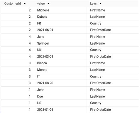Unlocking Bigquery Mastering Informationschema Views