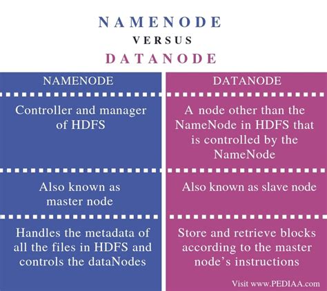 What Is The Difference Between Namenode And Datanode In Hadoop Pediaacom