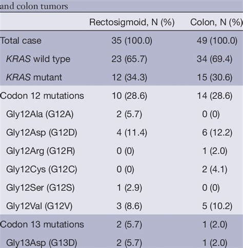 Comparison Of Kras Mutations Between Rectosigmoid Download Table