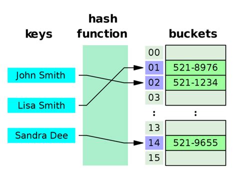 C Program To Implement Dictionary Using Hashing Functions Lasopalonestar
