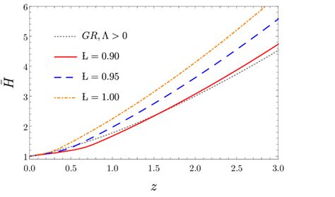 Evolution Of The Hubble Parameter ¯ H Z H H 0 The Dashed Gray Line Download Scientific