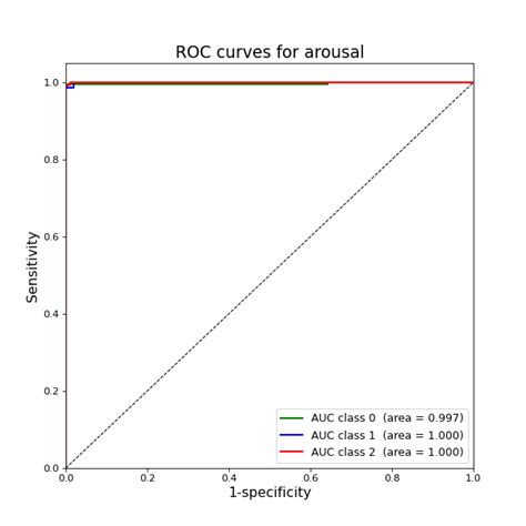 Confusion Matrix Obtained For Valence A Absolute Values B