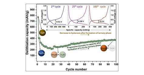 Operando Investigations Toward Changeover Of Phase Assemblage And Associated Electrochemical
