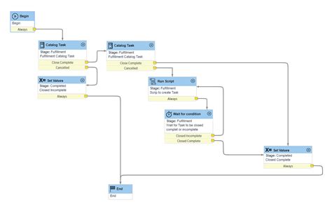 Create A Same Catalog Task And Not To Re Open It I Servicenow