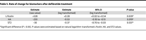 Prospective Assessment Of Risk Biomarkers Of Sinusoidal Obstruction