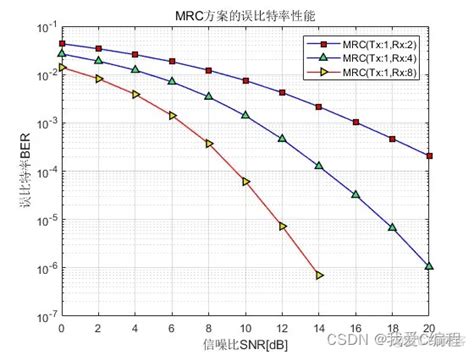 基于MRC的MIMO分集接收技术MATLAB仿真 格发许可优化