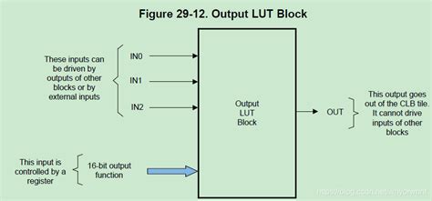 Tms320f280049c 学习笔记3 可配置逻辑块 Configurable Logic Block Clb 技术手册280039c