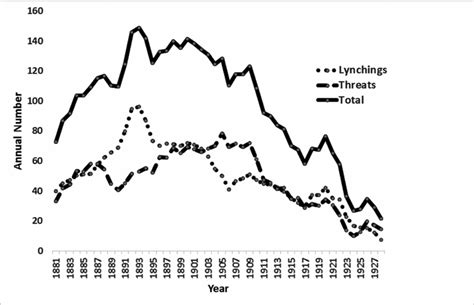 Racialized Terrorism” In The American South Do Completed Lynchings
