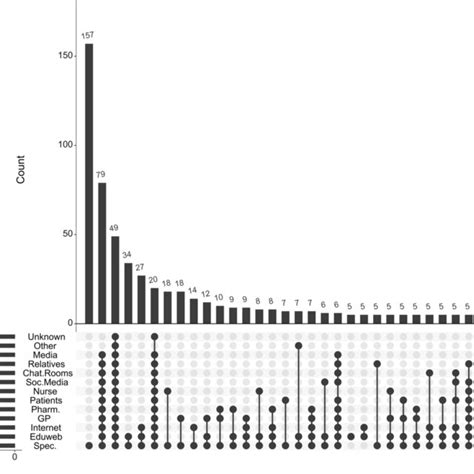 Sources Of Information About Biologics As Nominated By Survey
