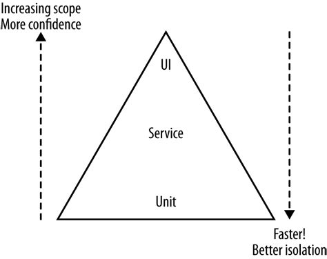 Microservices Testing Strategy One Of The Biggest Selling Points Of