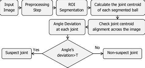 Thresholding Using Histogram Analysis Download Scientific Diagram