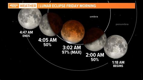 What Will The Partial Lunar Eclipse Look Like