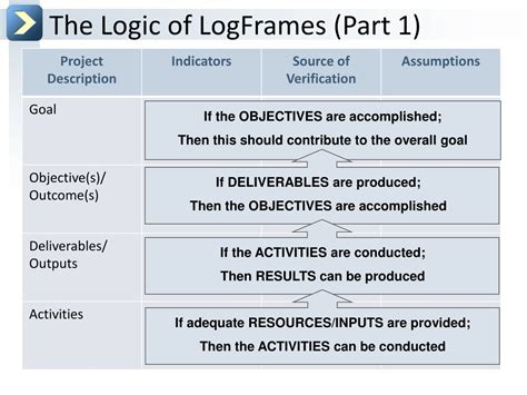 Ppt Logical Frameworks For Effective Project Management Powerpoint