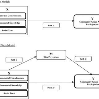 Conceptual Framework For Mitigation Behaviors Download Scientific Diagram