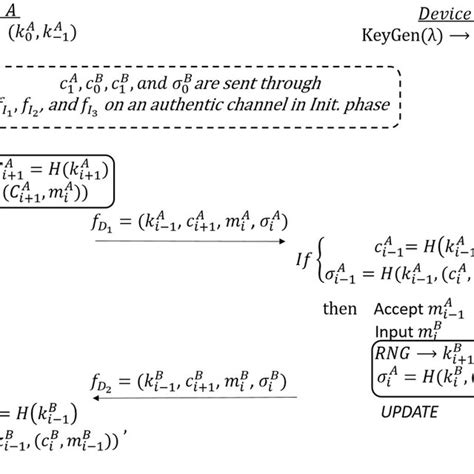 A Typical Bi Directional Message Recognition Protocol Mrp The Dashed