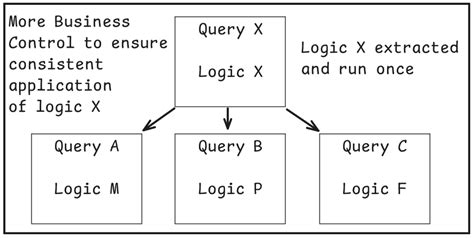 Modularizing Sql Using Dbt The Data School