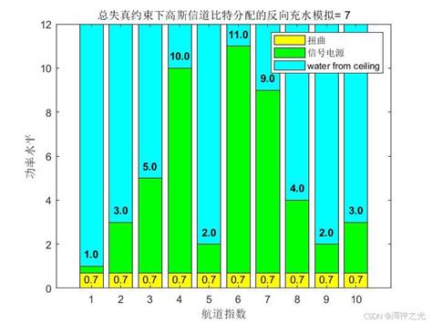 【优化分配】反注水算法求解功率分配优化问题【含matlab源码 4931期】逆注水算法 Csdn博客