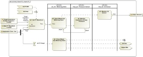 Systems Engineering In A Time Of Social Distancing Part 2a Ventilator Sysml Model Cameo