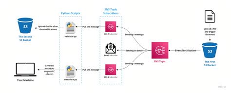 Github Makariosnassefsns Sqs Used In Microservices