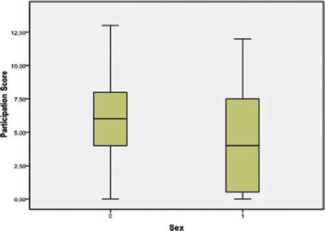 Participation Score In The Control Group Stratified By Sex Download Scientific Diagram