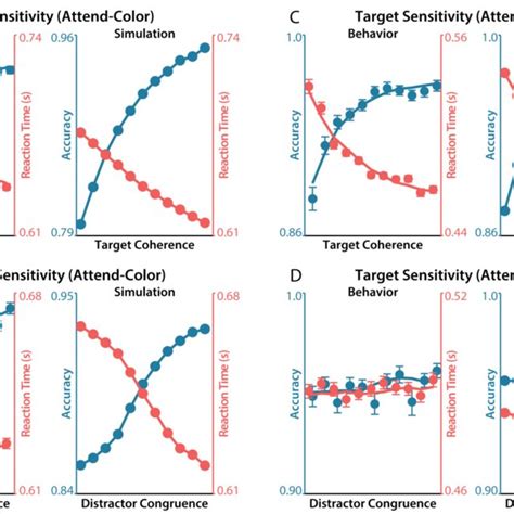 Target And Distractor Sensitivity Download Scientific Diagram