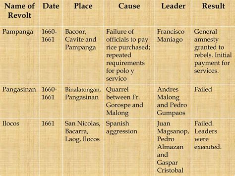 Philippine Revolution01revolts Across The Philippinespdf