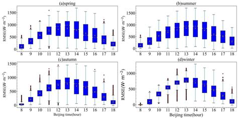 Atmosphere Free Full Text Construction And Research Of Ultra Short Term Prediction Model Of