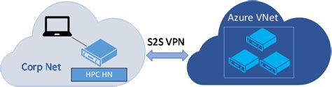 Burst To Azure Iaas Vm From An Hpc Pack Cluster Microsoft Learn