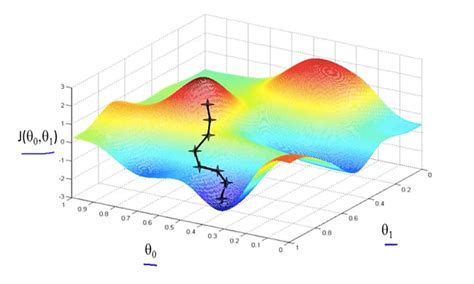 Stochastic Gradient Descent Classifier Sgd Ai Platform Models Cookbook