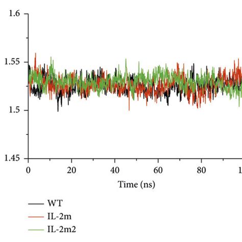 the radius of gyration rg was plotted against simulation time ps