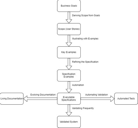 Behavior Driven Development