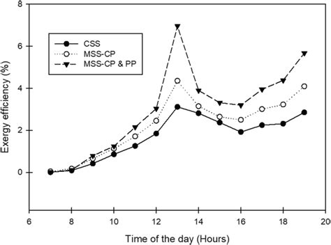 Variation Of Exergy Effectiveness Of The Css Mss Cp And Mss Cp And Pp